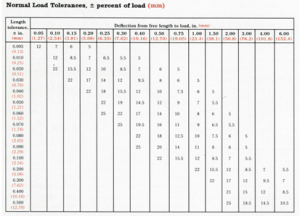 SMI Spring Tolerances — Royal Coil Inc